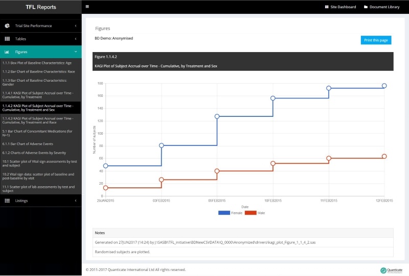 Clinical Data Visualizations Tables Listings Figures Tlfs